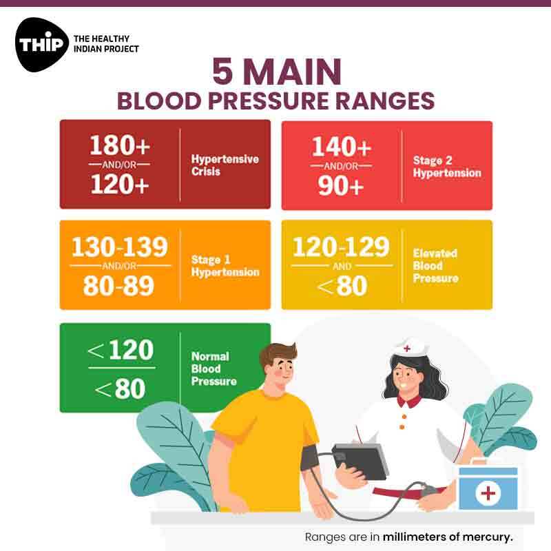 High Blood Pressure Disease: causes, symptoms and treatment