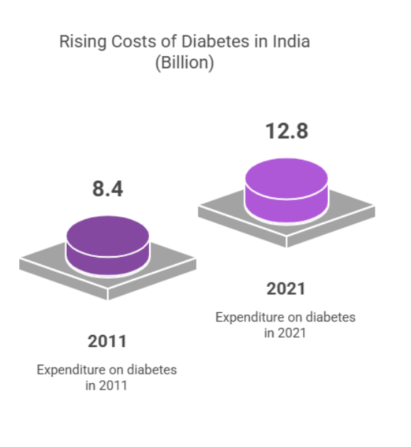Diabetes in India: A data-driven analysis