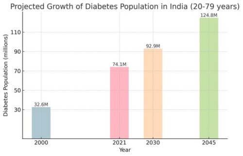 Diabetes in India: A data-driven analysis