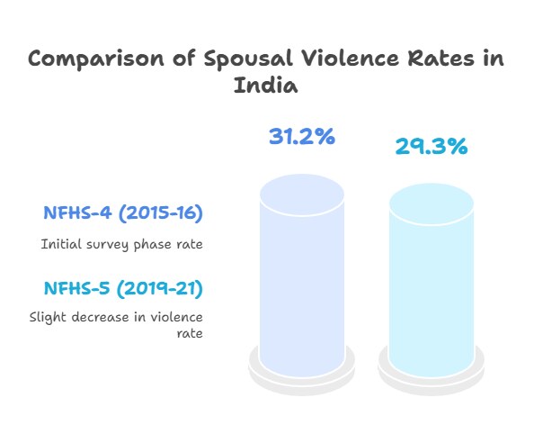 Spousal violence in India and the mental health burden!